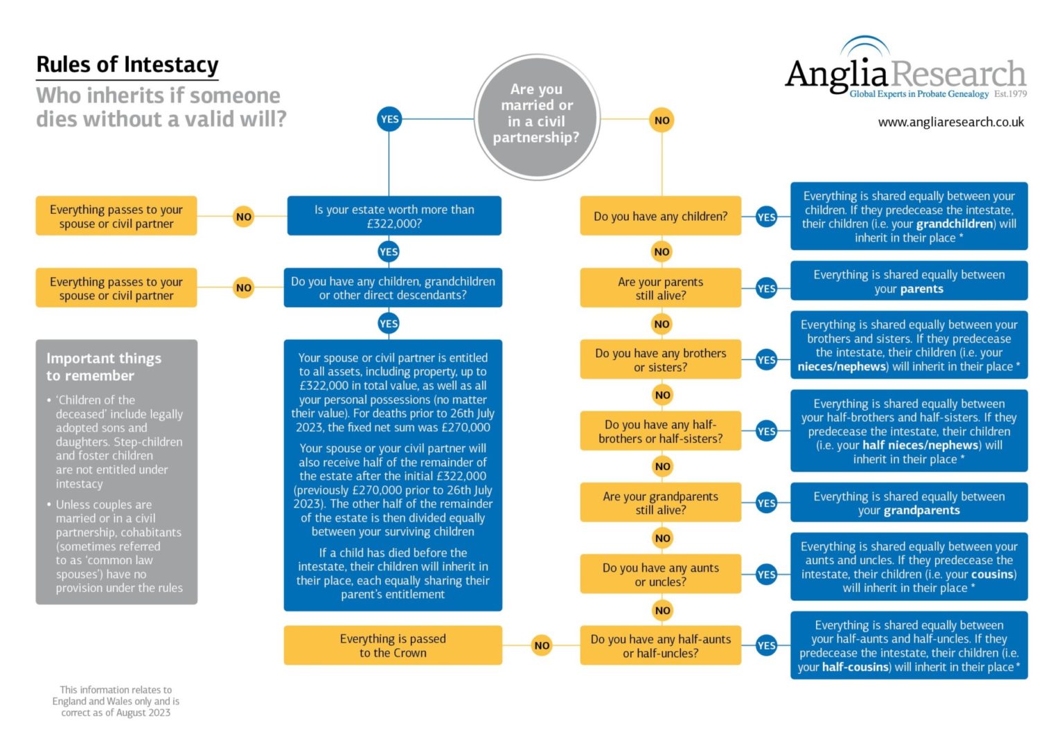 Intestacy Rules | Intestacy laws | Laws of Intestacy