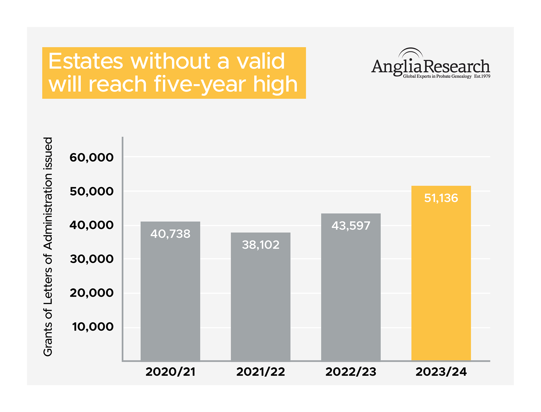 Sharp Rise in Intestate Estates Highlights the Importance of Probate ...