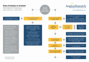 Intestacy Rules | Intestacy laws | Laws of Intestacy